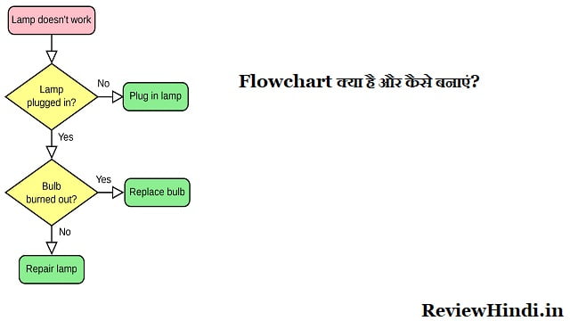 Flowchart Kya Hai और कैसे बनाएं 2023 - Review Hindi
